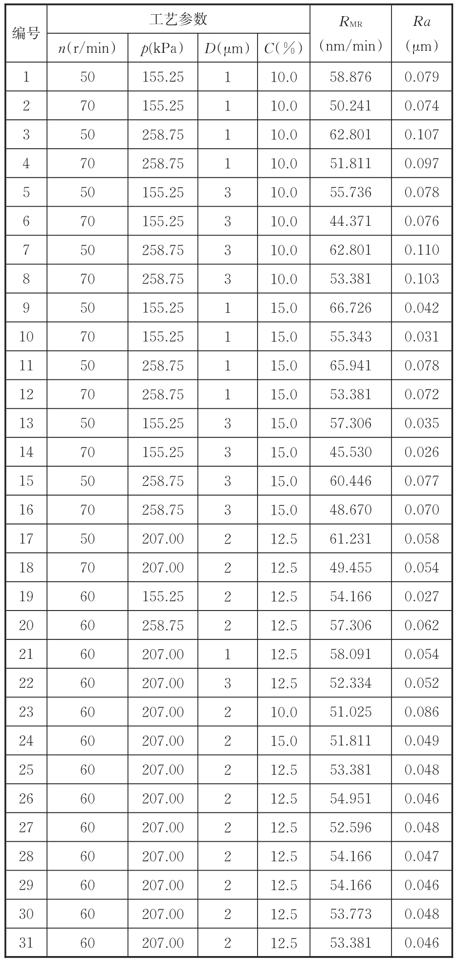 基于响应曲面法的YG8硬质合金刀片化学机械抛光工艺参数优化
