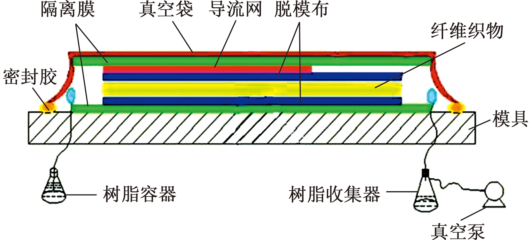 复合材料电池箱真空辅助树脂灌注快速成形工艺